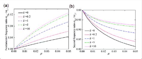 The Influence Of Nonlocal Parameter On The First Two Frequency Ratios