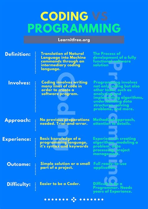 what is programming everything you need to know learnitfree
