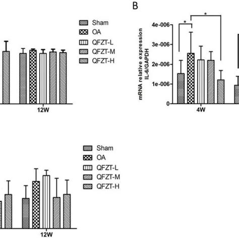 Mrna Levels Of Inflammatory Cytokines A Mrna Expression Of Il 1β B