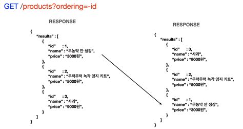 [ session ] restful api 란 path parameters query string