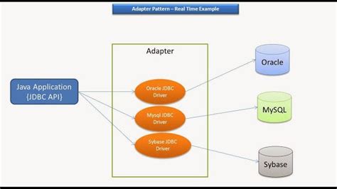 java ee adapter design pattern real time example [jdbc driver
