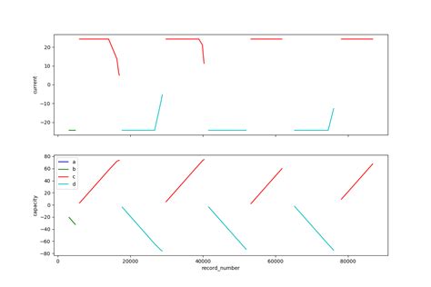 python most efficient way of generating a plot with 2