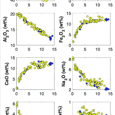 Diagrams Of Mgo Versus Concentrations Of Major Element Oxide