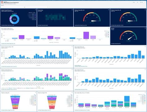 two vital account based engagement dashboards in salesforce