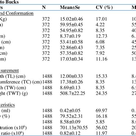 Summary Statistics For Body And Testicular Measurements And Semen