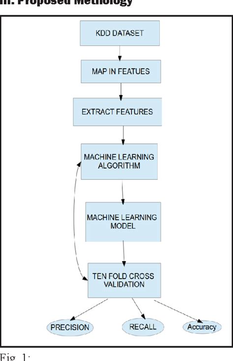 Figure 1 From Enhanced Intrusion Detection Using Feature Extraction And