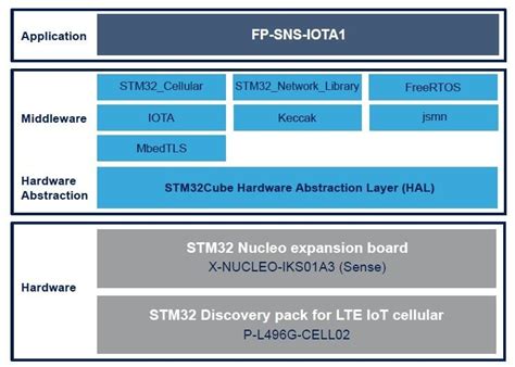 fp sns iota1 stm32cube function pack for iot sensor node with