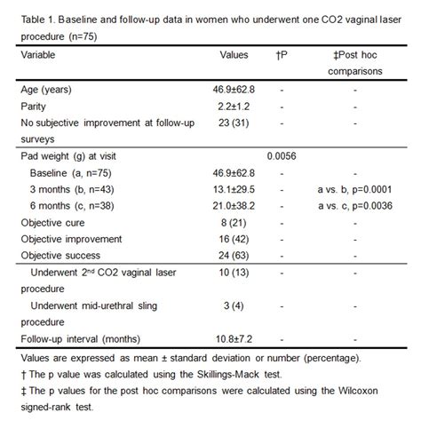 Ics 2022 Abstract 380 Clinical Subjective And Objective Efficacy After