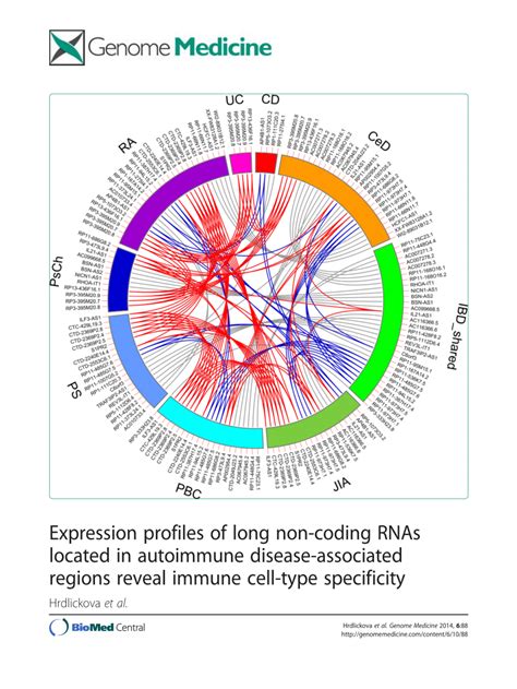 Pdf Expression Profiles Of Long Non Coding Rnas Located In Autoimmune
