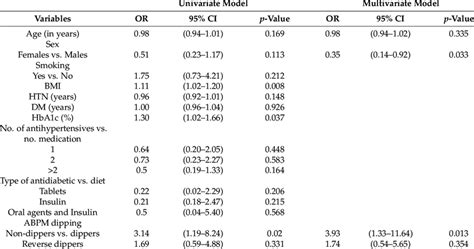 Odds Ratios Or And 95 Confidence Intervals Ci For The Association