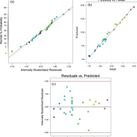 a normal plot of residuals b predicted versus residuals c