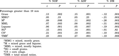 Pearson Correlation Coefficients And P Values For Percentages Of Ndf