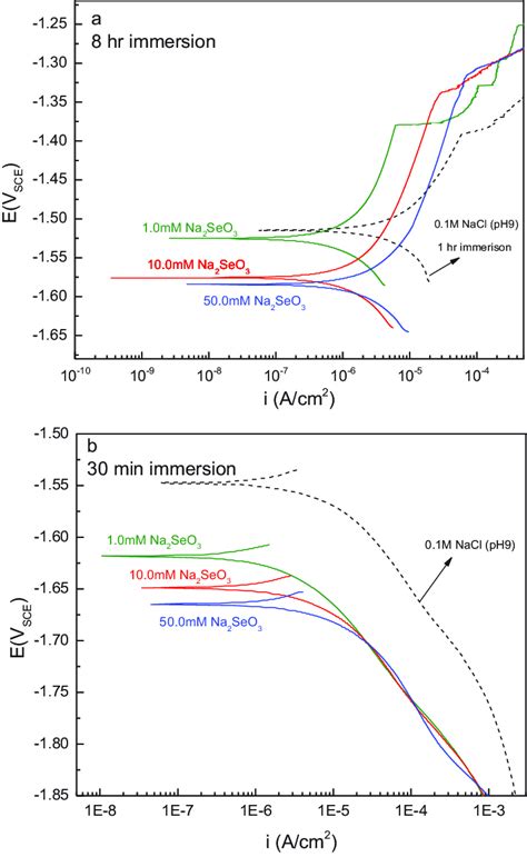 Polarization Measurements Obtained In 0 1m Nacl And Various