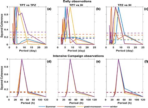 Upper Panel Cross Spectra Of Squared Coherence For A Tpt Vs Tpz