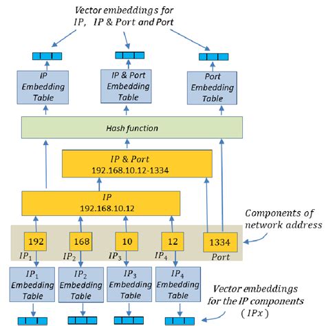 diagram showing the hierarchy of network address entities for ip and