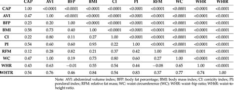 Spearman Correlation Coefficients Between Anthropometric Indicators And