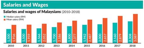 Feature Malaysian Salaries Are Insufficient The Star Online