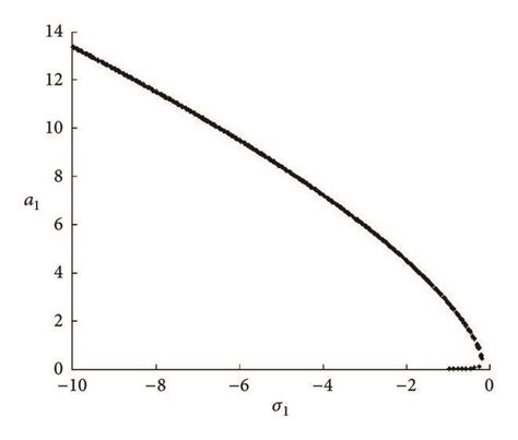 frequency response curves of the first order mode with the different