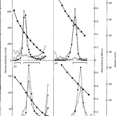 Isopycnic Density Gradient Ultracentrifugation In Cscl 4 M Guanidinium