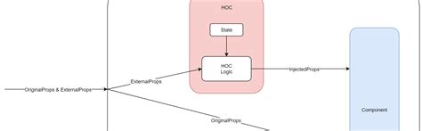 higher order components codeburst
