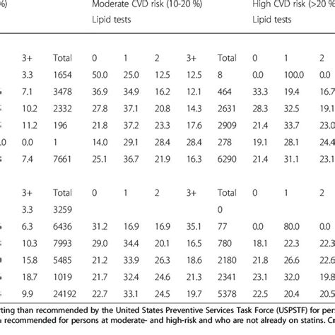 Lipid Testing In The Past 5 Years By Sex Age And Cardiovascular Disease