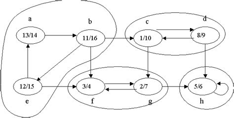 topological sort