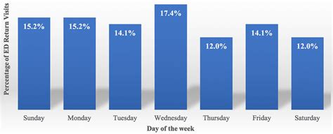 Percentage Of Emergency Department Visits Based On Day Of The Week