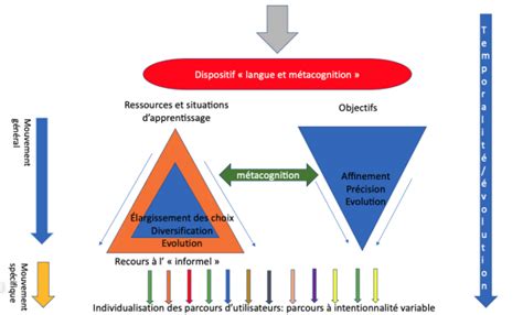 La Métacognition Au Service De Lintégration Des Apprentissages