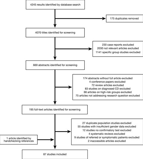 Sex Difference In Celiac Disease In Undiagnosed Populations A