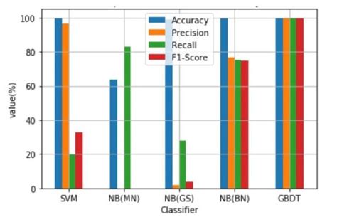Bar Chart Of Classifiers With Unsampled Data And Their Accuracy