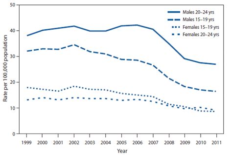 Quickstats Motor Vehicle Traffic Death Rates † Among Persons Aged 15