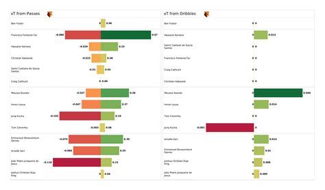 Premier League 2021 22 Watford Vs Brentford Data Viz Stats And