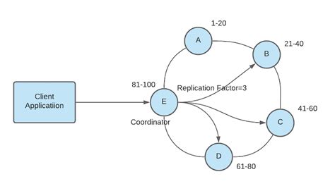 scylla db vs apache cassandra overview java code geeks
