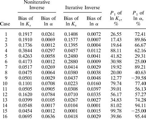 Comparison Of The Bias Of The Estimated Ln K S And Ln Fields From