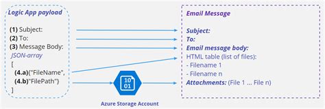 using logic app to send multiple attachments from azure