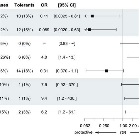 Sensitivity And Specificity Of Hla Imputation For The Eight Candidate