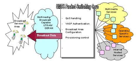 introduction tutorial multimedia broadcast multicast service mbms