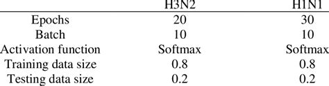 The Hyper Parameter Configured In The Experiment Download Scientific
