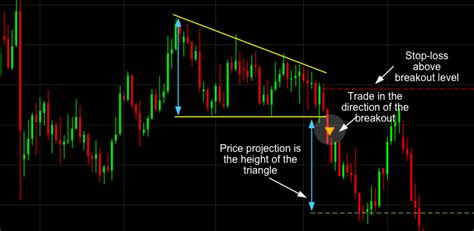 11 most essential stock chart patterns cmc markets