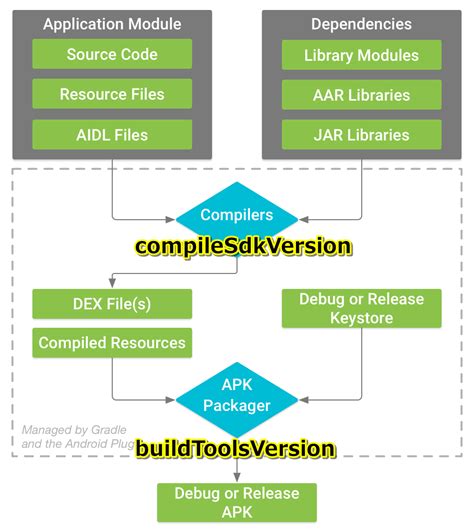 [flutter android]ビルドの設定ファイル（build gradle）に登場する色んなバージョンの違い
