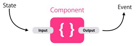 building reusable component in angular part five