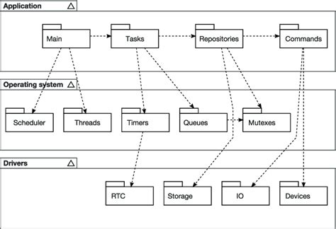suchai flight software architecture uml model diagram each layer