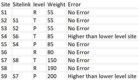 validate pandas dataframe column based on hierarchy