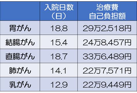 医療保険でがんの治療費をカバーするには？ 保険の教科書