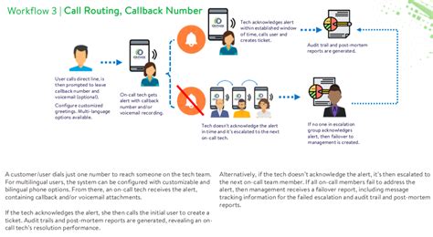 four intelligent alerting workflows for faster incident resolution onpage