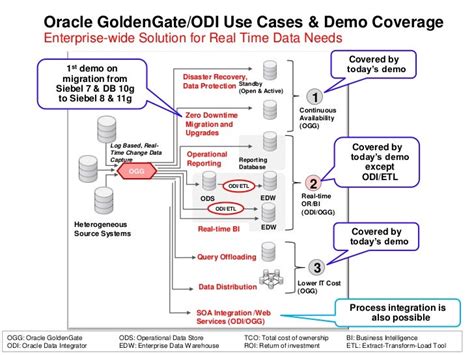 oracle goldengate demo and data integration concepts