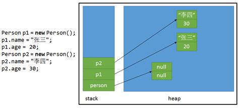 java数组初始化的内存分配 csdn博客