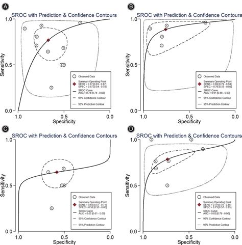 Receiver Operating Characteristic Sroc Curves With Prediction And