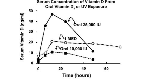 Comparison Of Serum Vitamin D 3 Levels After A Whole Body Exposure To 1