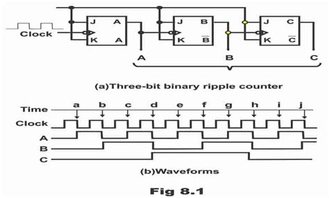 counters in digital electronics synchronous asynchronous and ripple